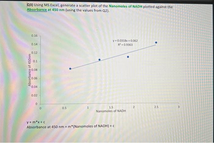 Solved Q2) Next, you measured the absorbance at 450 nm for | Chegg.com