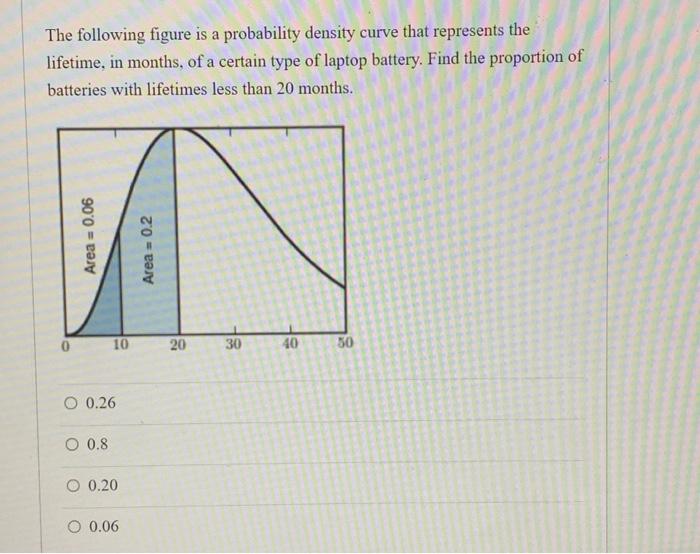Solved The following figure is a probability density curve | Chegg.com
