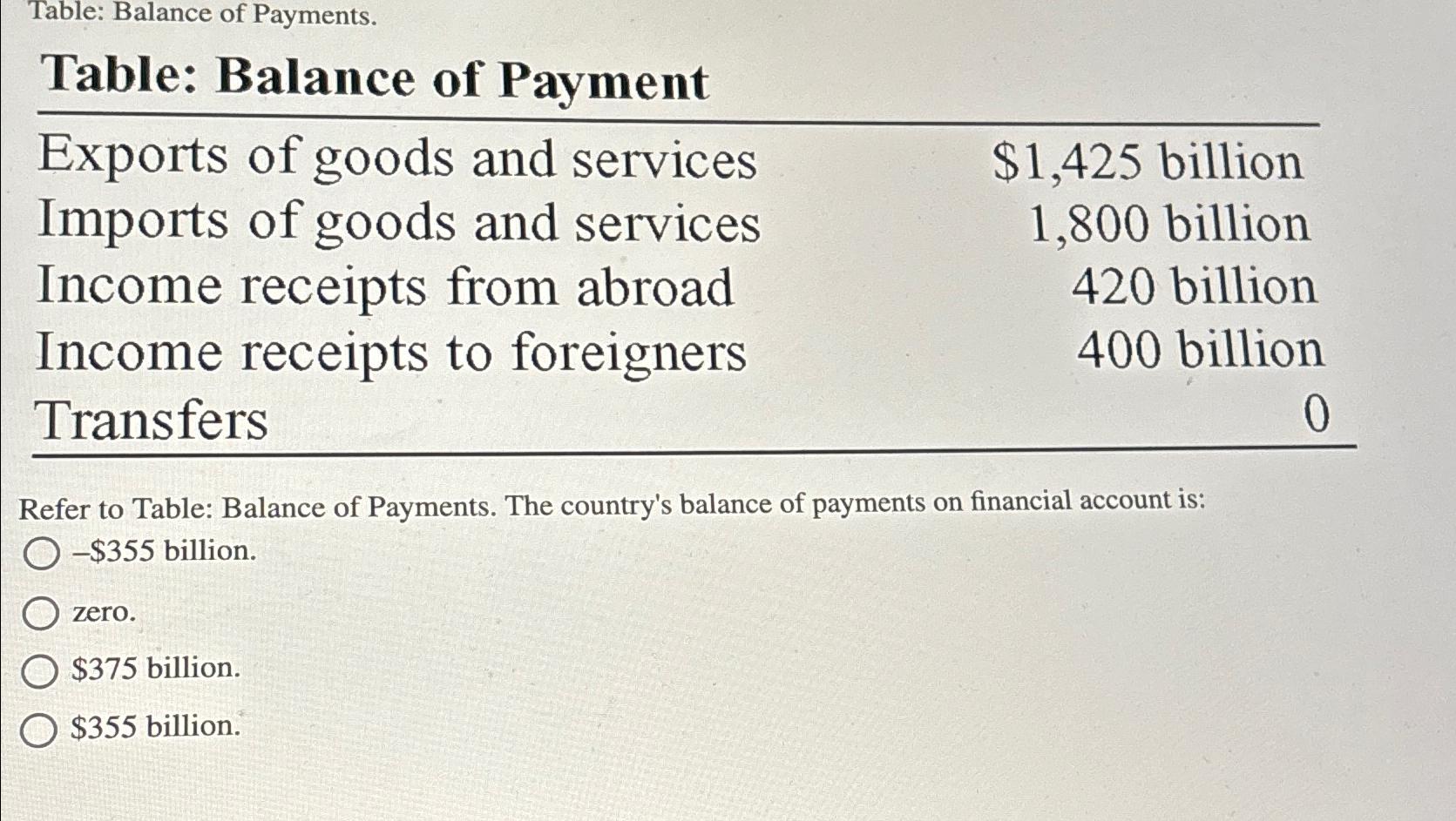 Solved Table: Balance of Payments.Table: Balance of | Chegg.com