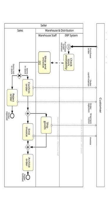 Solved REQUIREMENTS 1. What is the process trigger? (1 mark) | Chegg.com