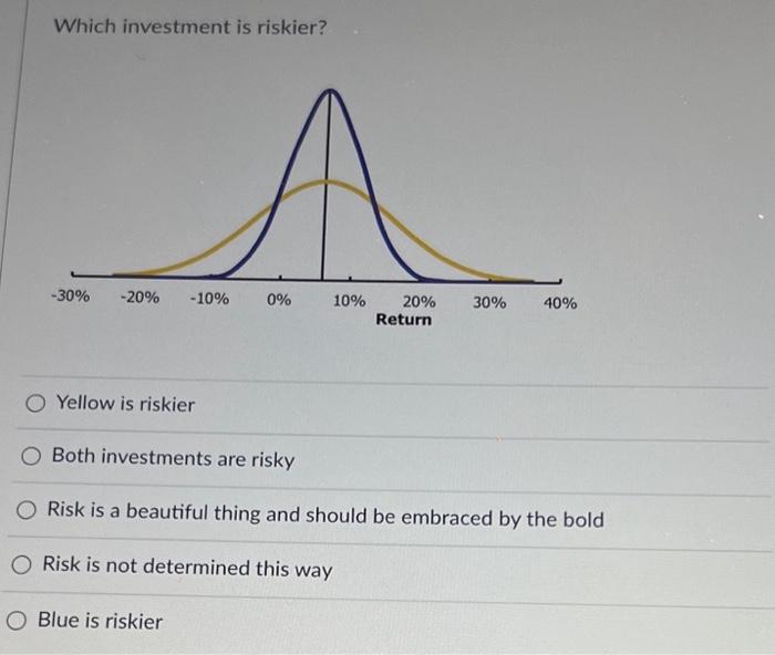 Solved Which investment is riskier? Yellow is riskier Both | Chegg.com