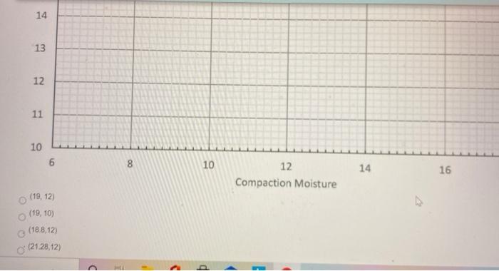 Solved For the moisture-density (Proctor compaction) curve | Chegg.com