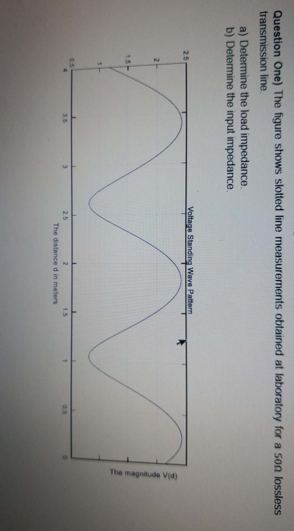 Solved Question One) The figure shows slotted line | Chegg.com