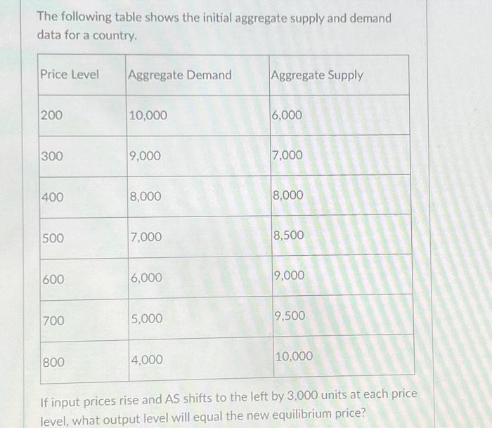Solved The following table shows the initial aggregate | Chegg.com