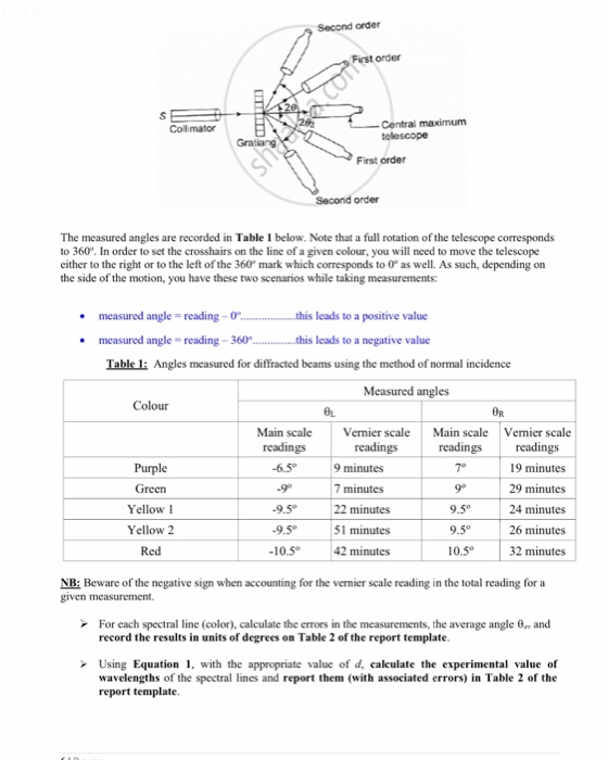 Solved • RESULTS & CALCULATIONS Calculation of d: dm) TABLE | Chegg.com