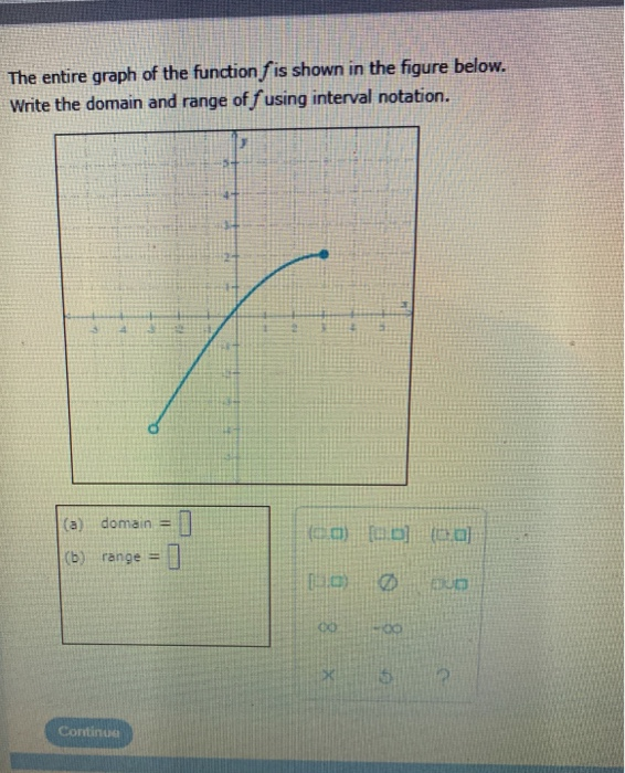 Solved The entire graph of the function fis shown in the | Chegg.com