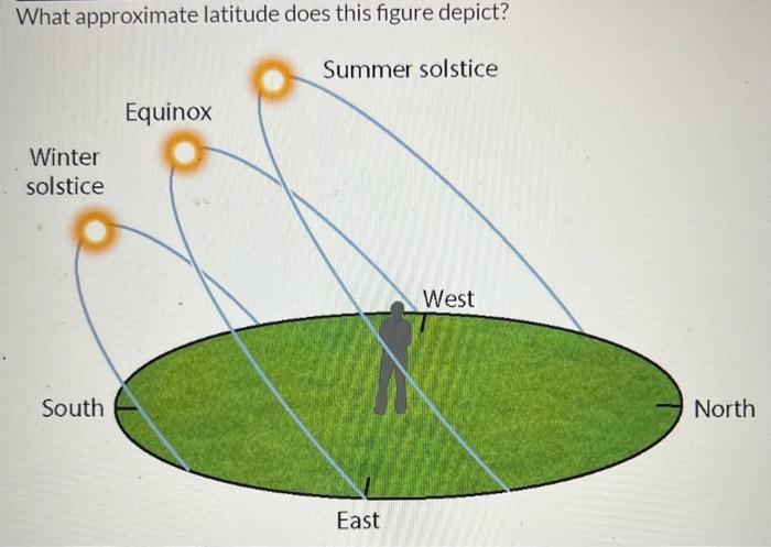 Solved What approximate latitude does this figure | Chegg.com