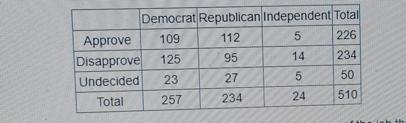 Solved The data below was obtained from a random survey of | Chegg.com