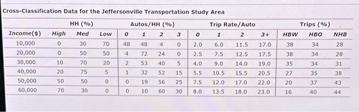 Solved Given cross-classification data for the | Chegg.com