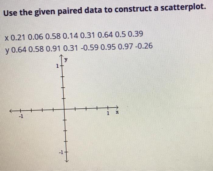Solved Use the given paired data to construct a scatterplot. | Chegg.com