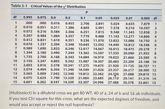 Solved (Multiselect) In a dihybrid cross we get 80 WT, 40 of | Chegg.com