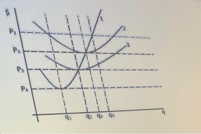 Solved Curve number 31.3 the 1) average total cost curve 2)- | Chegg.com