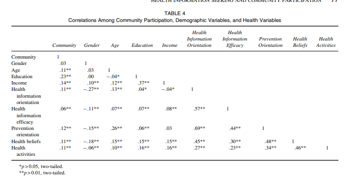TABLE 4Correlations Among Community Participation, | Chegg.com