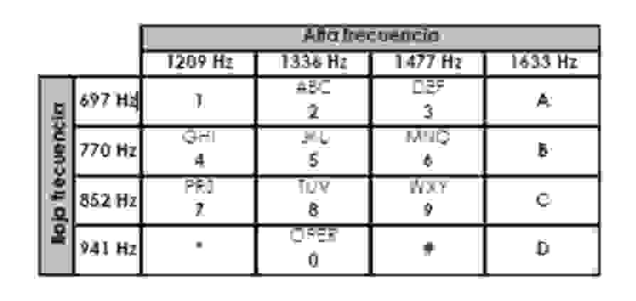 DTMF (Dual Tone Multi-Frequency) ﻿is the method used | Chegg.com