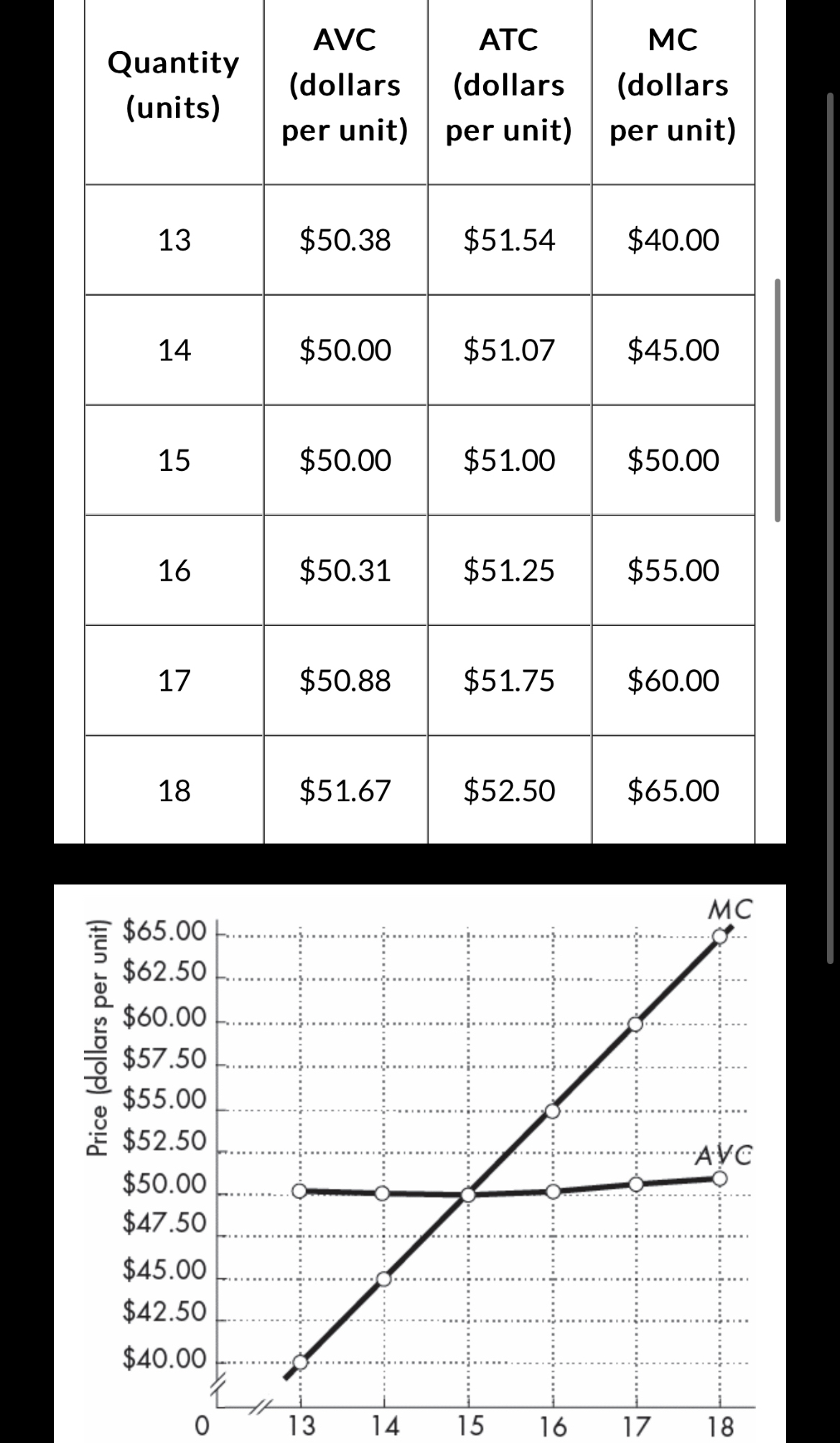 Solved The table above gives the AVC, ATC, and MC schedules | Chegg.com