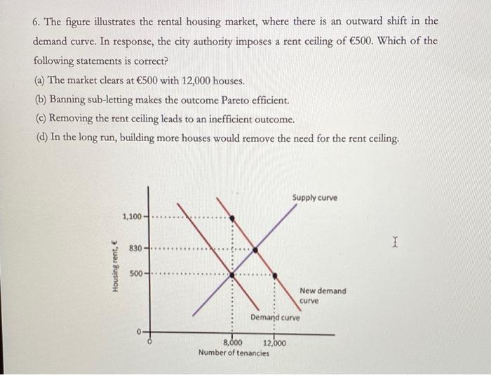 Solved 6. The figure illustrates the rental housing market, | Chegg.com