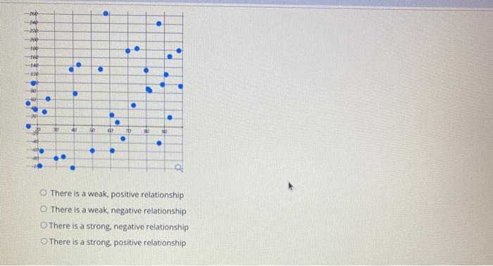 Solved Directions: For each scatterplot, determine if the | Chegg.com