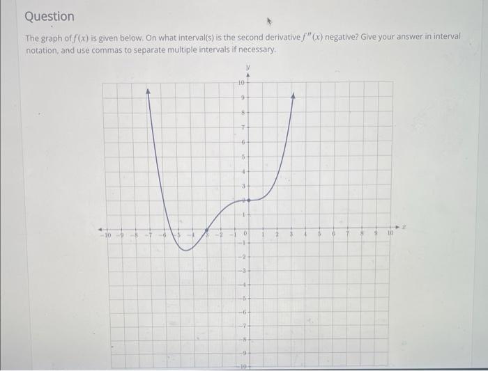Solved The graph of f(x) is given below. On what interval(s) | Chegg.com