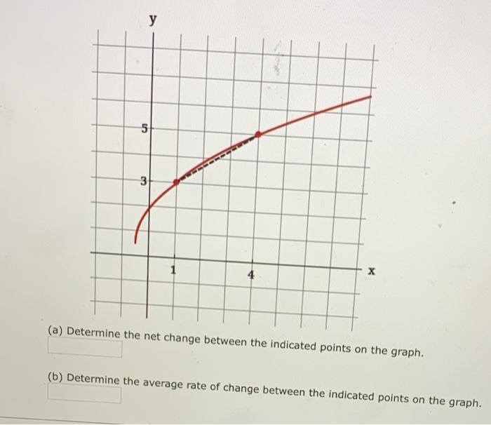 Solved у 5 3 1 х (a) Determine the net change between the | Chegg.com