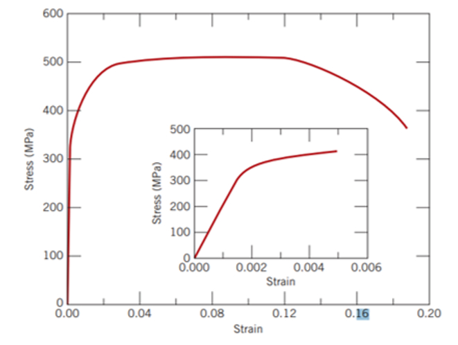 Solved The following Figure shows the tensile stress–strain | Chegg.com