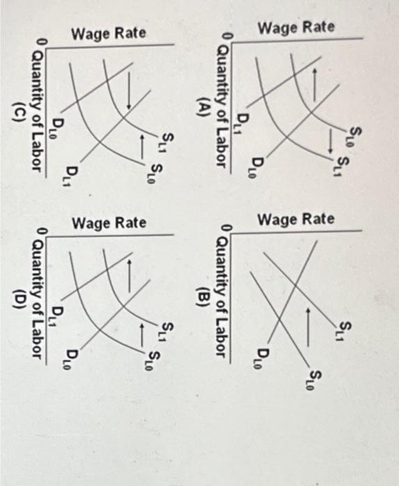 Solved (A) (C) (B) (D)Refer to the above graphs. If union | Chegg.com