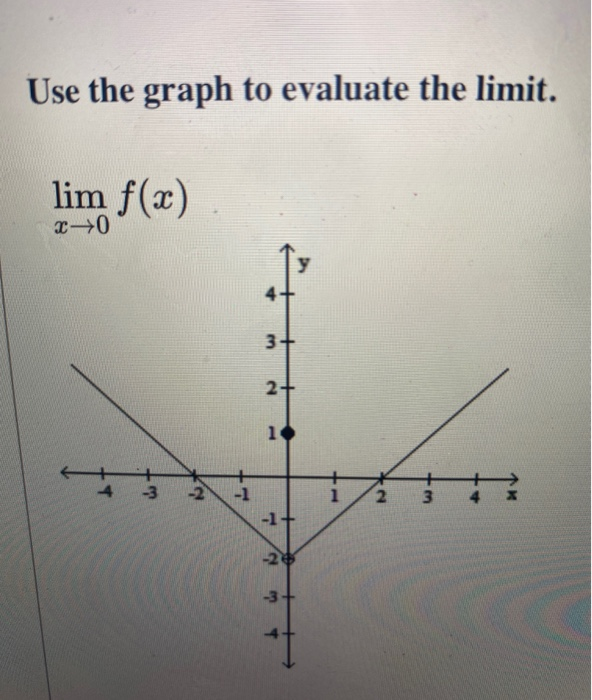 Solved Use the graph to evaluate the limit. lim f(x) 2-0 3+ | Chegg.com