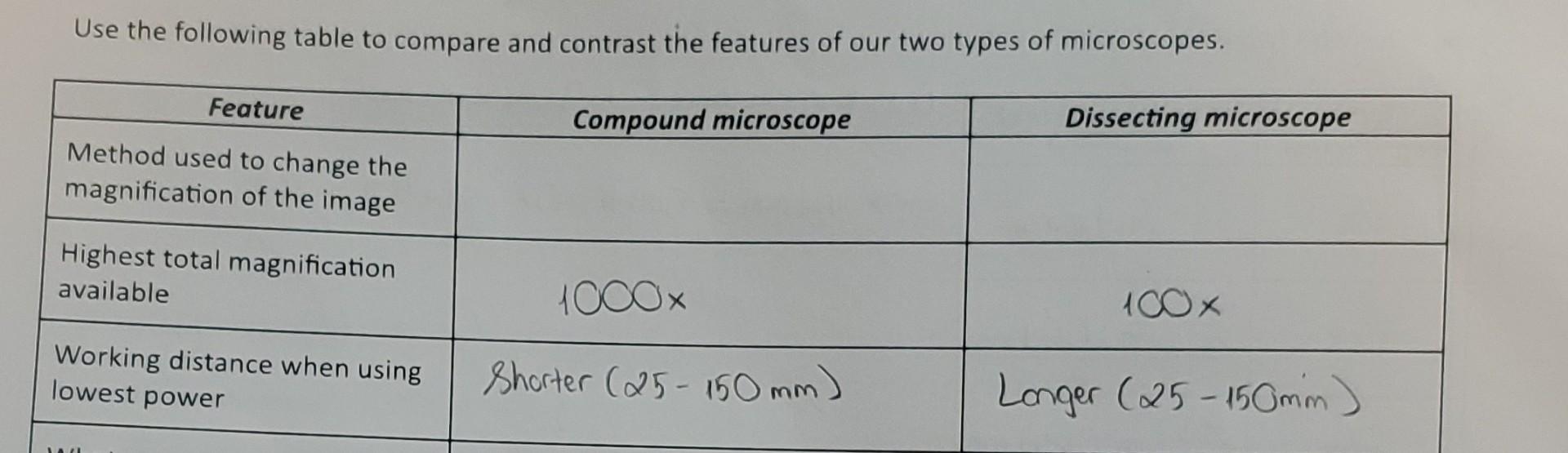 Solved Use the following table to compare and contrast the | Chegg.com