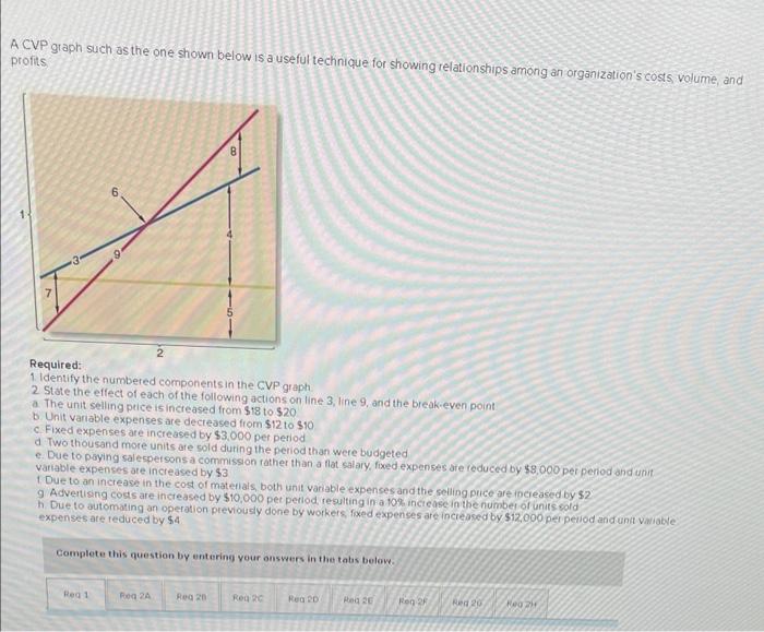 A CVP graph such as the one shown below is a useful | Chegg.com