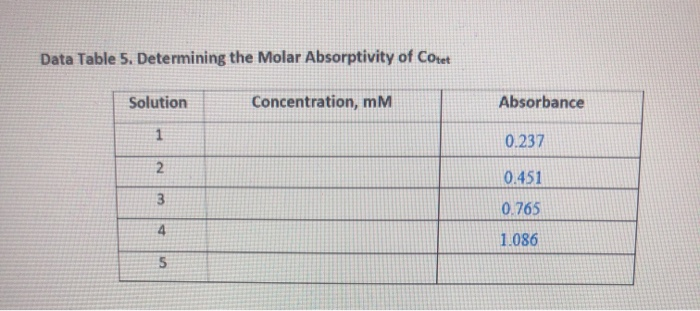 Solved Data Table 4. Absorbance and Color of Count Solutions | Chegg.com