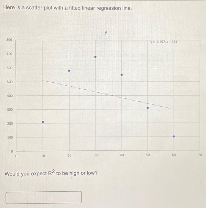 Solved Here is a scatter plot with a fitted linear | Chegg.com
