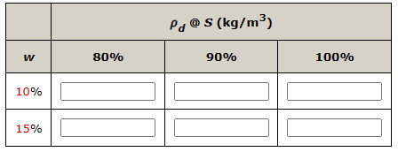 Solved Calculate the variation of dry density (in kg/m3) ﻿of | Chegg.com
