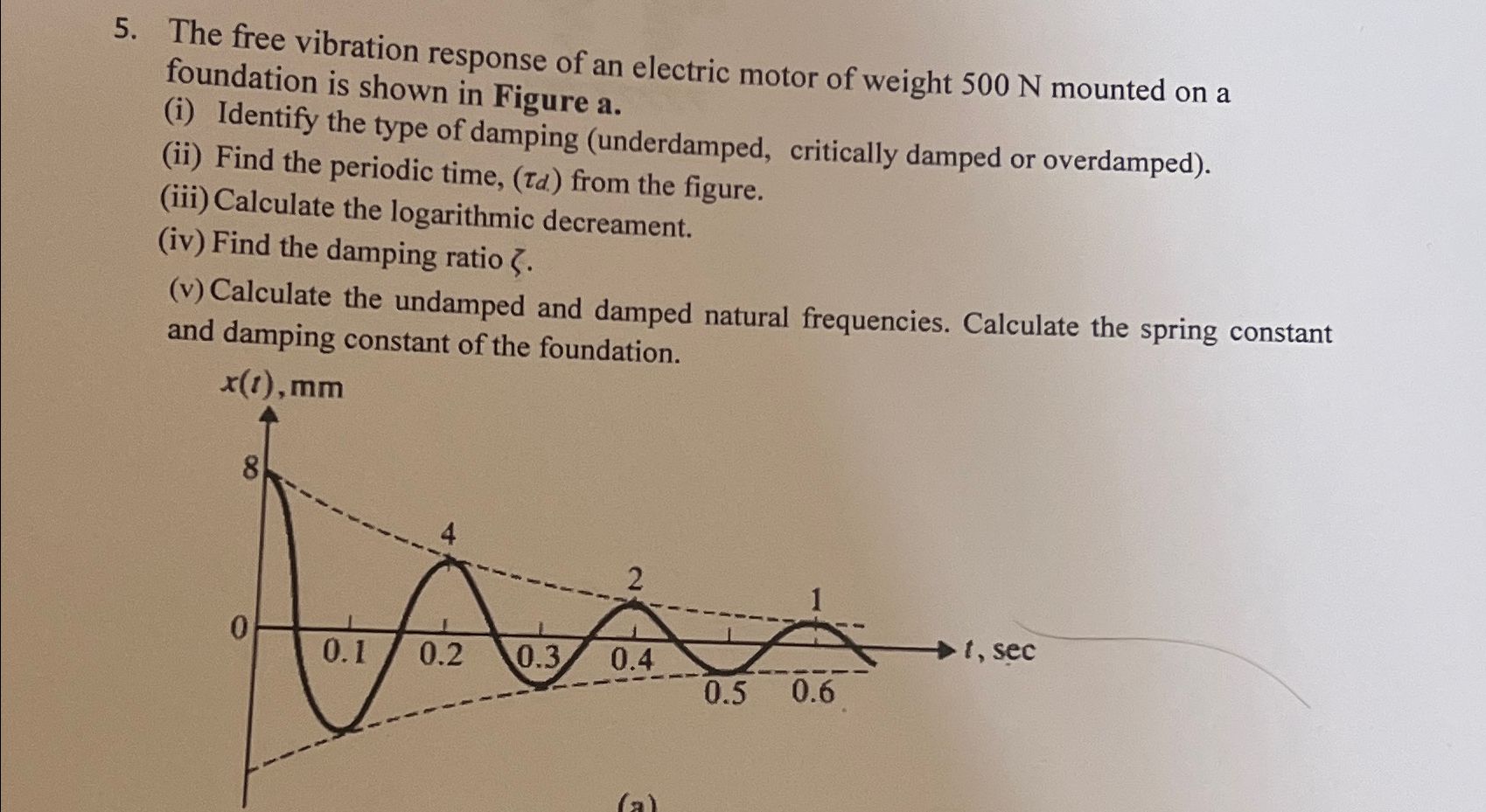 Solved The free vibration response of an electric motor of | Chegg.com