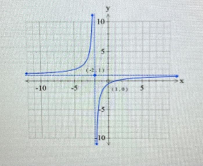 Solved please find the equations for the given graphs with | Chegg.com