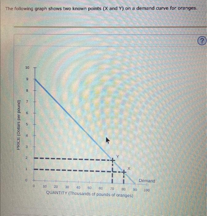 Solved The following graph shows two known points (X and Y) | Chegg.com