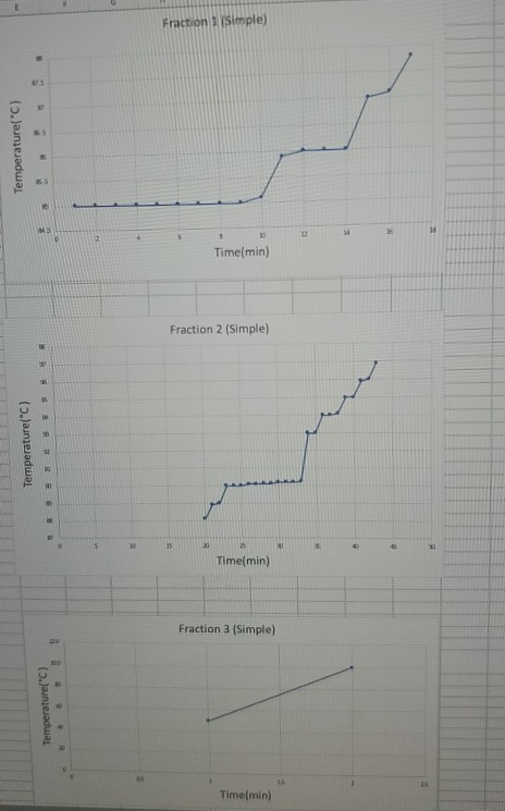 Solved Fraction Simple) OS Temperaturel "C) 14 2 1 Time(min) | Chegg.com