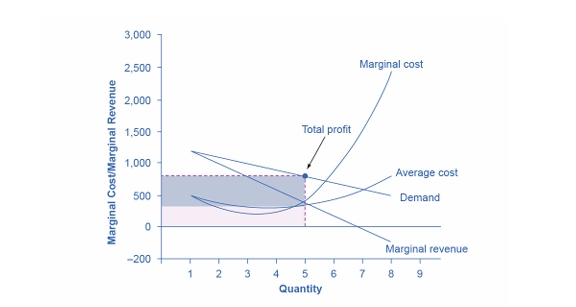 Solved Draw the demand curve, marginal revenue, and marginal | Chegg.com
