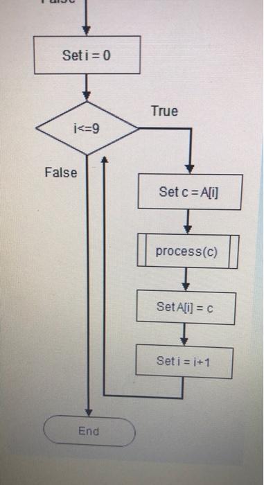 Solved Main Declare Integer A[10] Declare Integer c Declare | Chegg.com