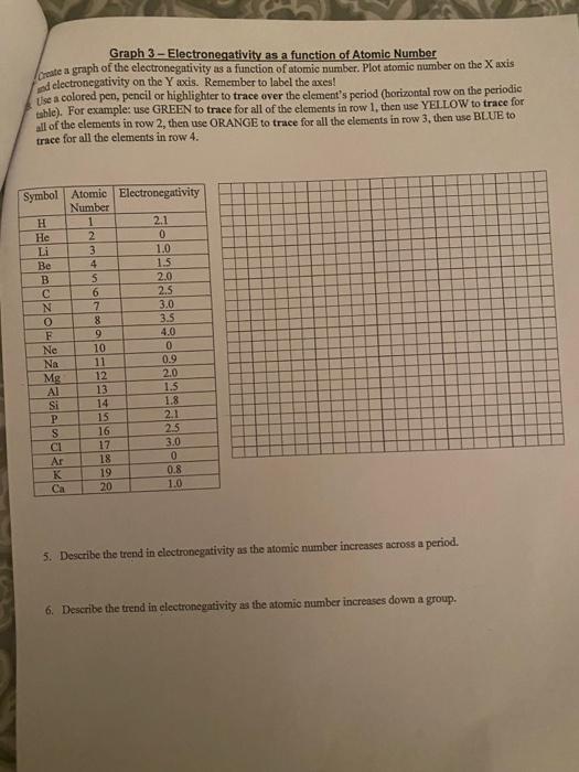 Solved Graph 3-Electronegativity as a function of Atomic | Chegg.com