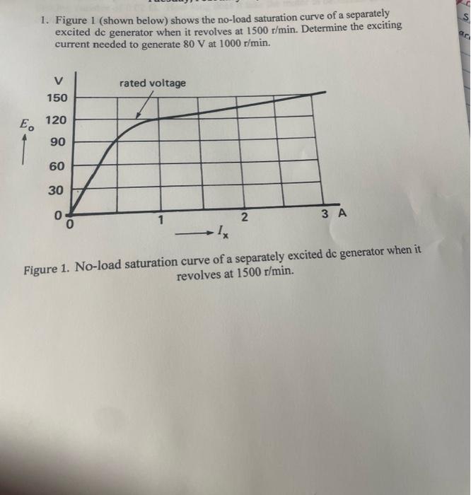 Solved 1. Figure 1 (shown below) shows the no-load | Chegg.com