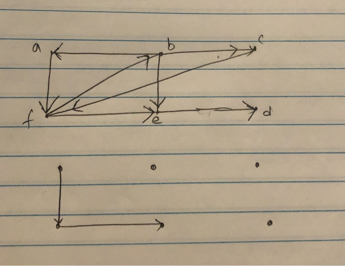 Solved 3. (2 points) Find the strongly connected components | Chegg.com Solved 3. (2 points) Find the strongly connected components | Chegg.com