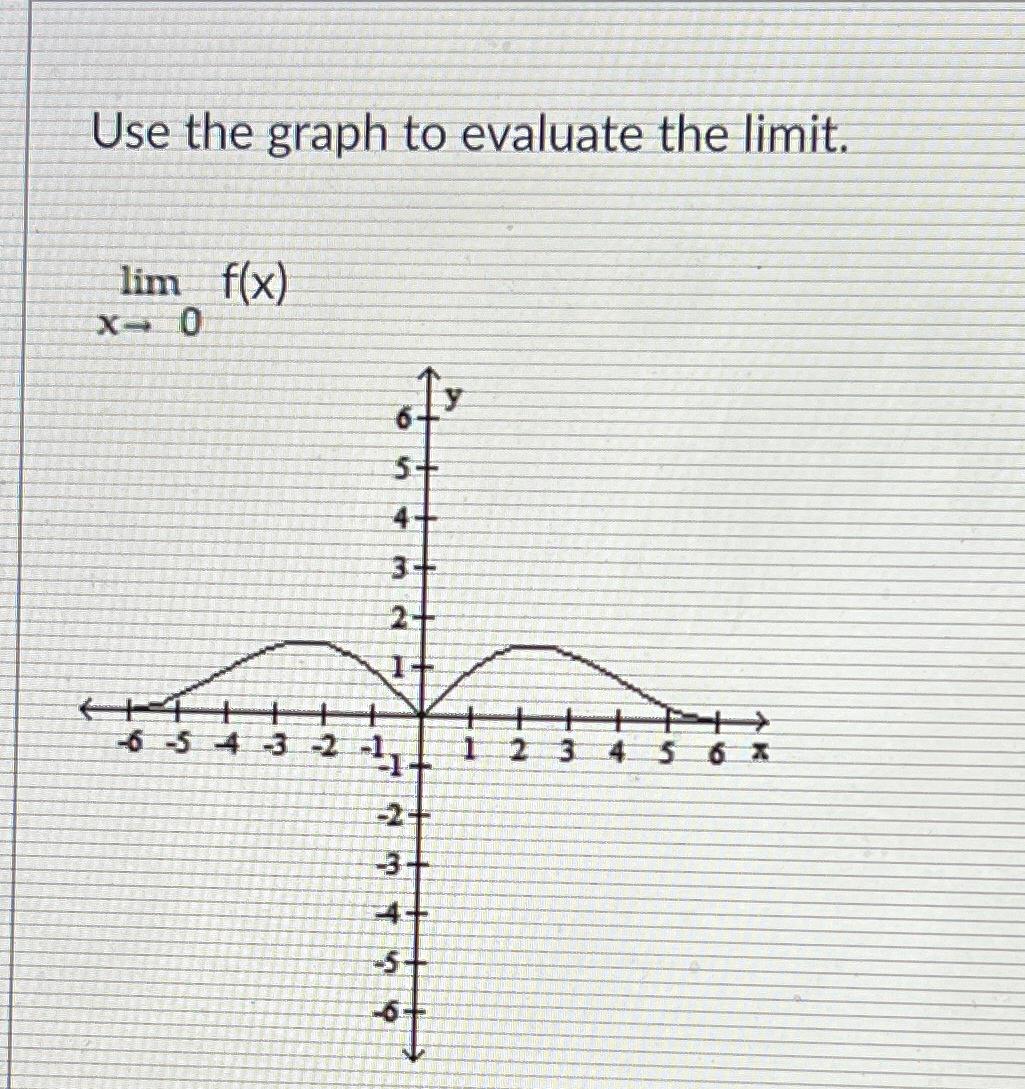 Solved Use the graph to evaluate the limit.limx→0f(x) | Chegg.com
