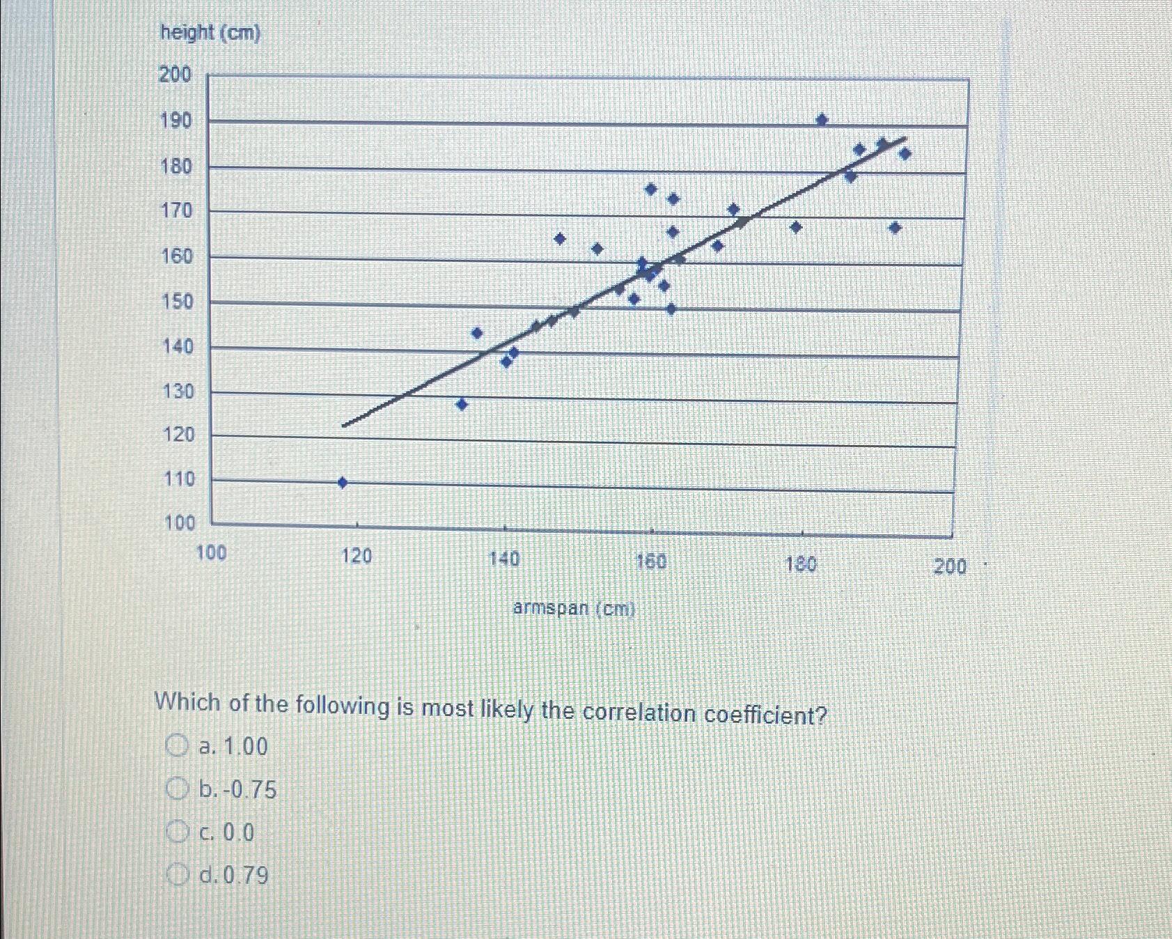 Solved Which of the following is most likely the correlation | Chegg.com