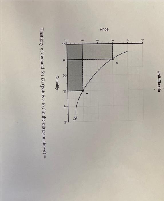 Solved Unit-Elastic Elasticity of demand for D3 (points e to | Chegg.com
