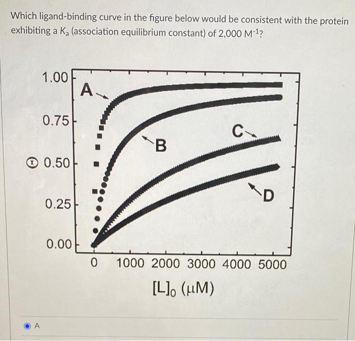 Solved Which ligand-binding curve in the figure below would | Chegg.com