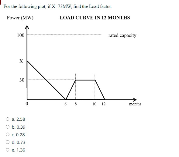 Solved For the following plot, if x=73MW, ﻿find the Load | Chegg.com