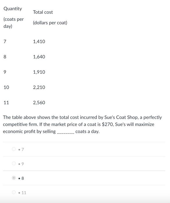 Solved Quantity Total cost (coats per day) (dollars per | Chegg.com