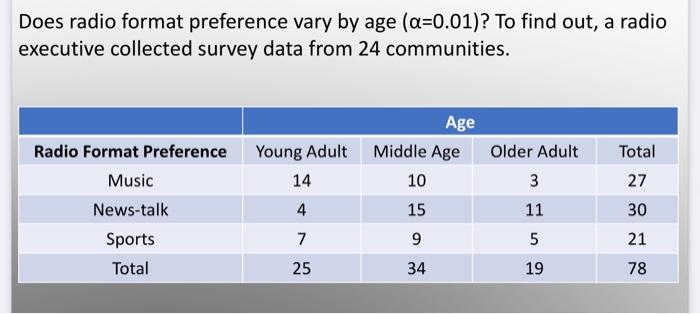 Solved Does radio format preference vary by age (a=0.01)? To | Chegg.com