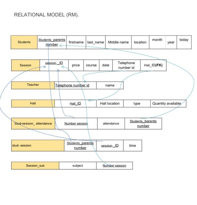 Solved please give The reation model tabels for this er | Chegg.com
