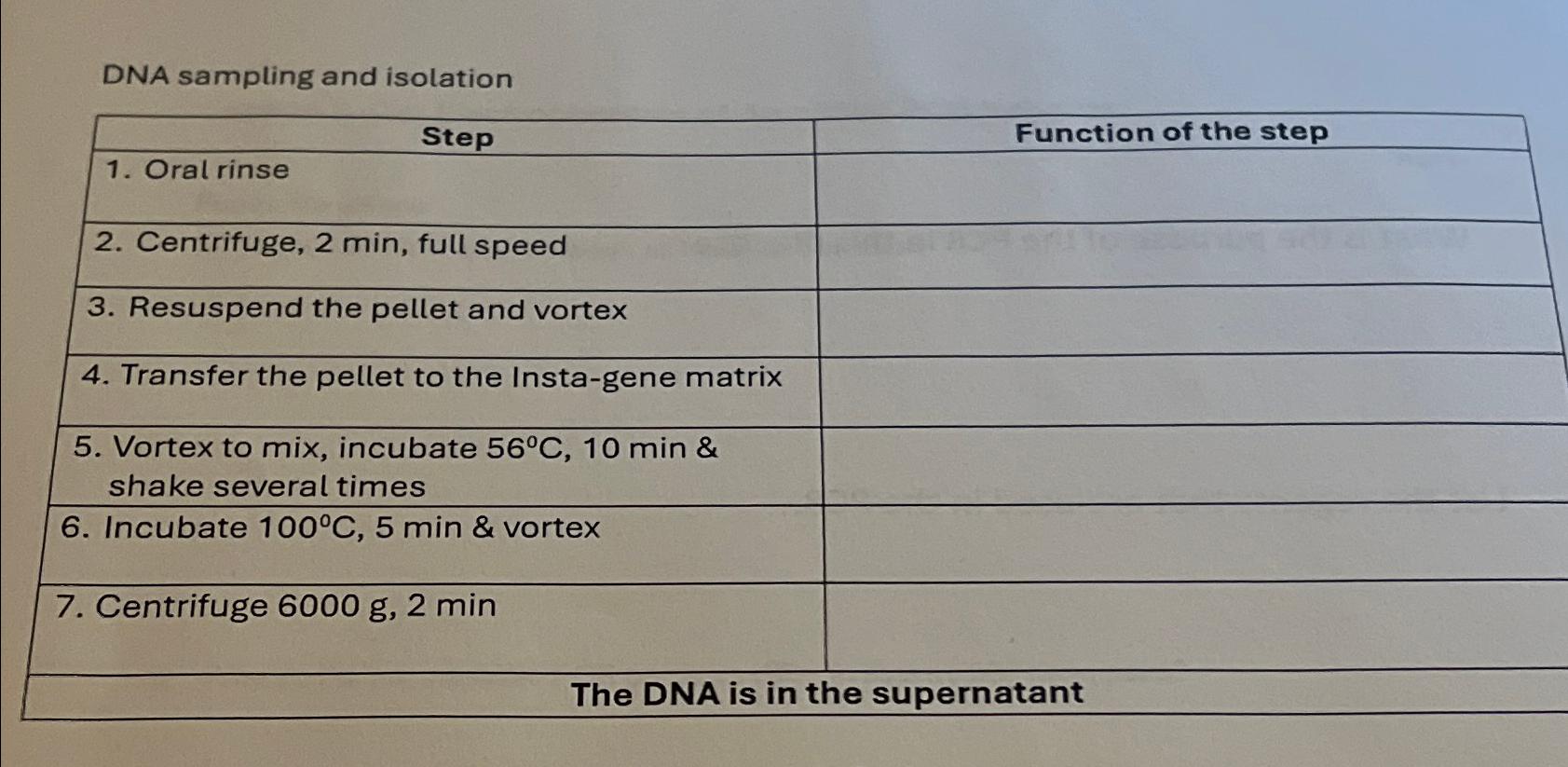 Solved DNA sampling and isolation\table[[Step,Function of | Chegg.com