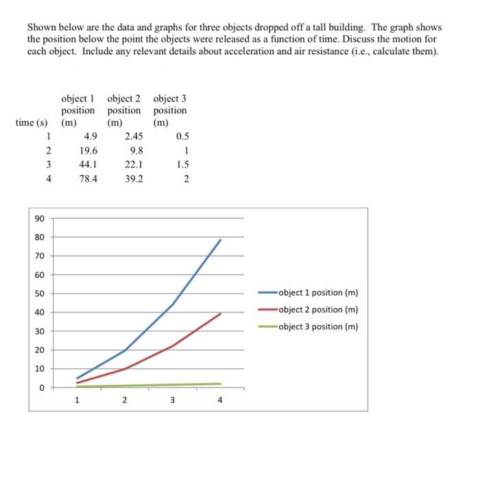 Solved Shown below are the data and graphs for three objects | Chegg.com